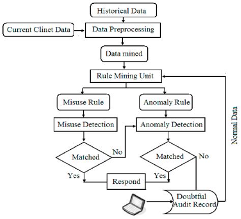 Data Mining System Structure In Ids Download Scientific Diagram