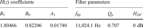 Relation Between H Z Coefficients And Filter Parameters Download Table