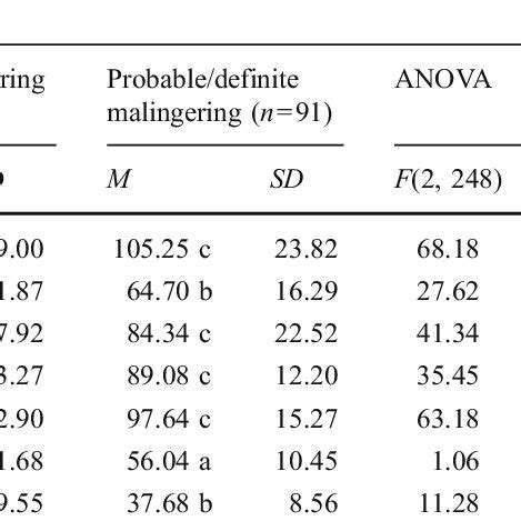 MMPI RF Validity Scales And Malingering Criteria Download Table