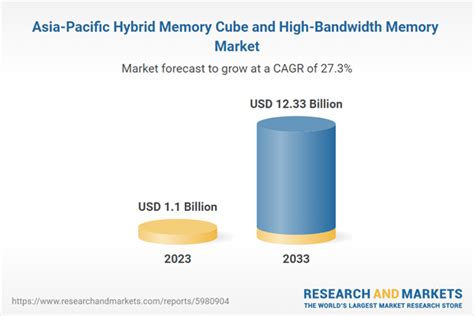Asia Pacific Hybrid Memory Cube And High Bandwidth Memory