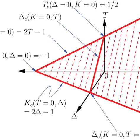 The Stationary State Phase Diagram Of The Kuramoto Model With