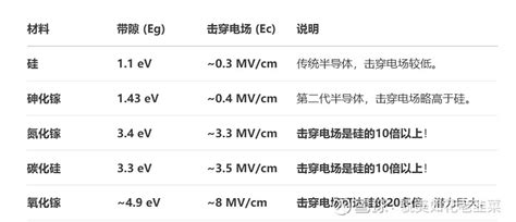 材料的带隙与击穿电场 一、什么是击穿电场？击穿电场，也称为临界电场，是衡量一种绝缘体或半导体材料能承受多大电场强度而不失去其绝缘特性的物理量。 雪球