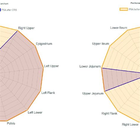 Correlation Of Peritoneal Cancer Index Pci Values And Resected