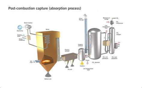 Carbon Capture Stellae Energy