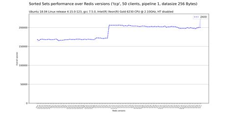 Redis 基准测试 文档 Redis 内存数据库
