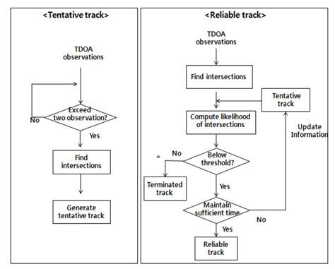Sensors Free Full Text Robust Target Tracking With Multi Static