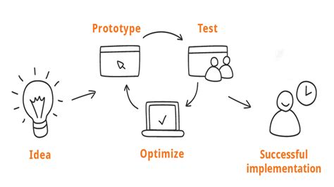Prototyping Adalah Pengertian Tujuan Manfaat Dan Contohnya