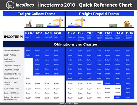 Chart Of Incoterms Used For Import Export Trade Explained Incodocs