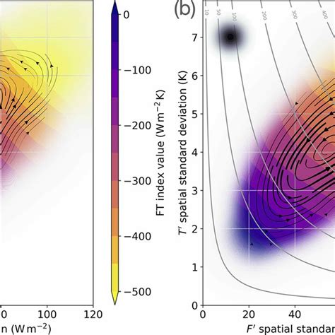 Kernel Averaged Circulation In The F T Spatial Standard Deviations