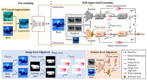 Two Stage Self Supervised Framework For Underwater Object Pose