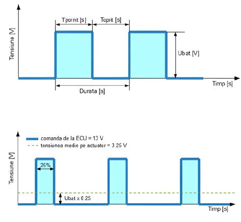 COMANDA PWM A SUPAPELOR CU SOLENOID AutoTehnica