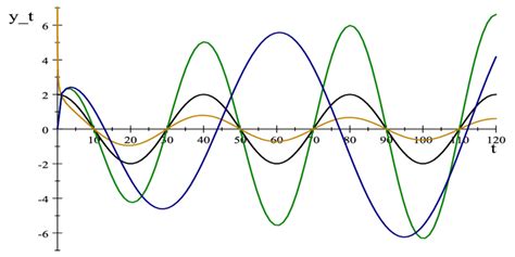 plots of various sinusoidal trend functions y t trigonometric 2