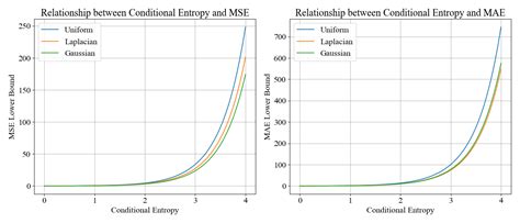 Predictability Analysis Of Regression Problems Via Conditional Entropy