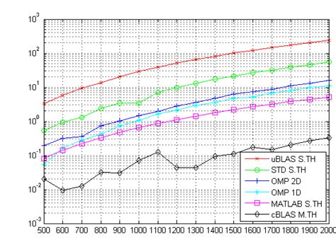 Matrix Multiplication Performance In C Kerry D Wong