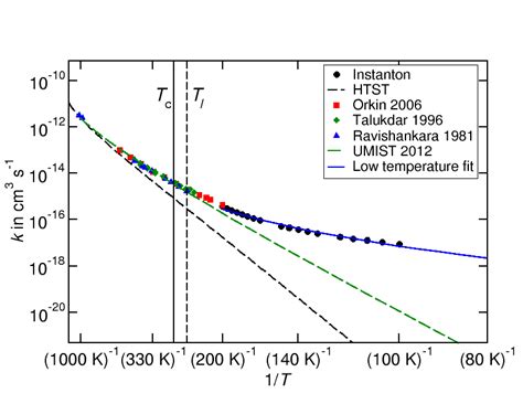 Arrhenius Plot For The Reaction H 2 Oh → H 2 O H The Download