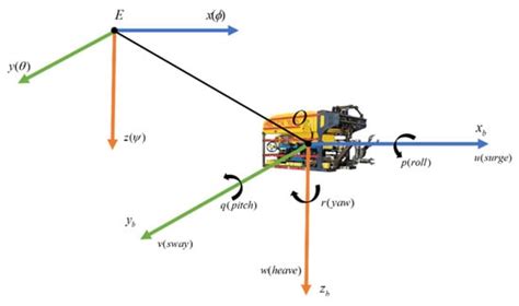 Jmse Free Full Text Hydrodynamic Analysis And Drag Reduction Design Of An Unmanned