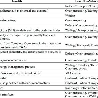 Benefits Of The Lean 4 0 Project Download Scientific Diagram