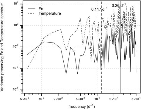 Plot Of Temperature Dashed Line N 519 And Reactive Iron