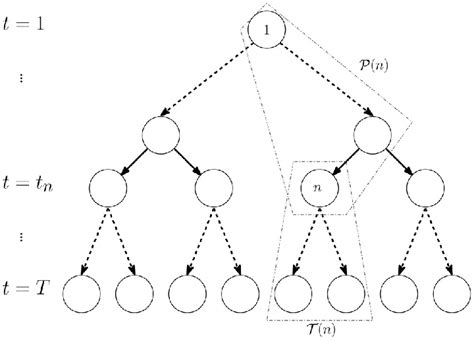 the scenario tree t download scientific diagram