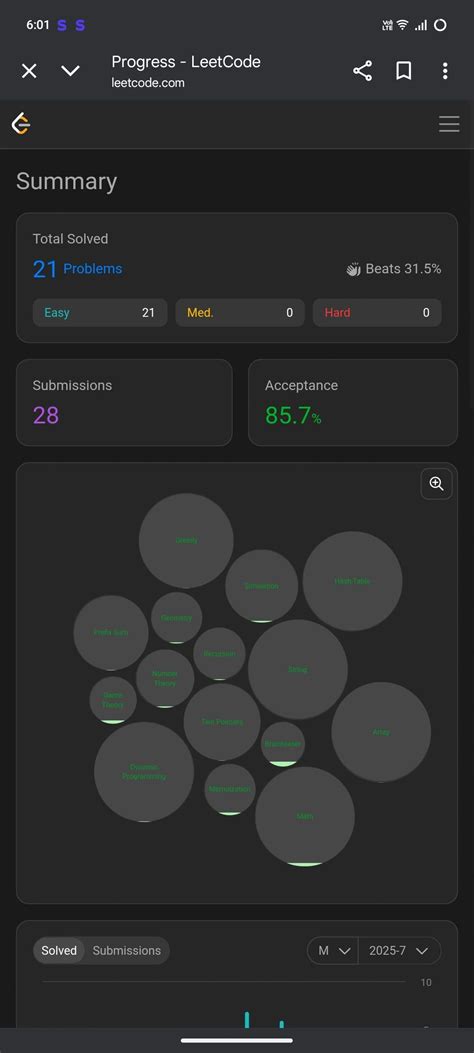 Challenge Completed 1 Week Leetcode Sprint Ive Successfully Completed The 7 Days 20 Problems