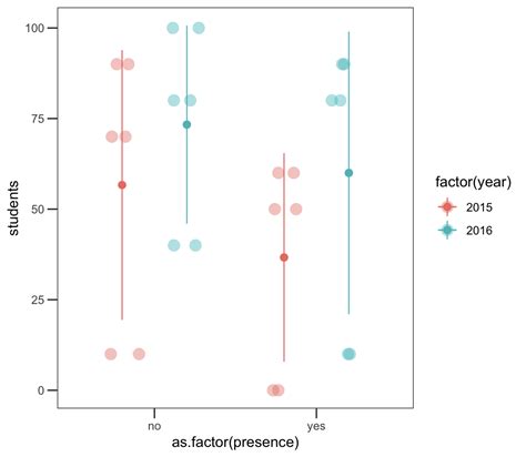 R Connect Means With A Crossbar In Ggplot2 Stack Overflow