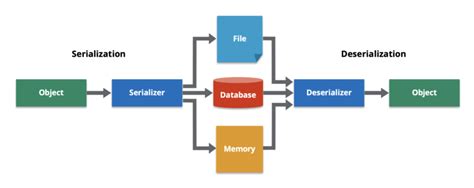 Sql Fast Serialization And Deserialization Using Dynamically Emitted