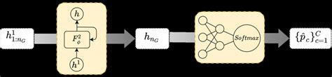 3 two step rgc model top node ordering and embedding bottom scheme