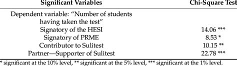 Chi Square Test For Independence Between The Adoption Variable Number Download Scientific