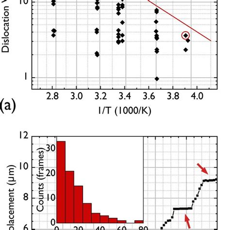 A Threading Dislocation Velocities In The ¯ 110 Direction Were Download Scientific Diagram