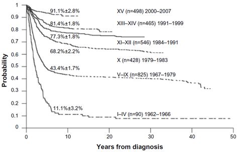 Antigen Based Immunotherapy For The Treatment Of Acute Lymphoblastic L