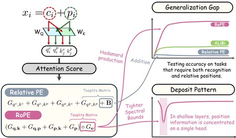논문 리뷰 Unpacking Positional Encoding In Transformers A Spectral Analysis Of Content Position