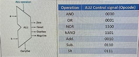Solved Begin Tabular Cc Hline Operation And Alu Control
