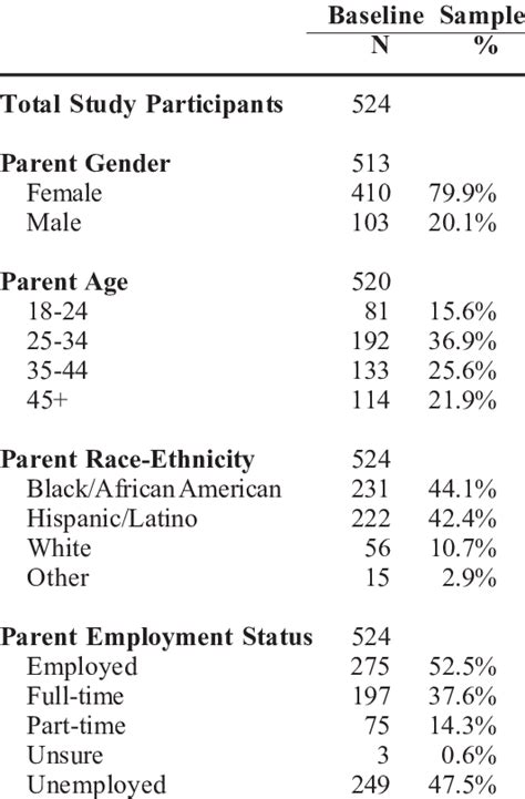 Descriptive Statistics For Cohort Download Table
