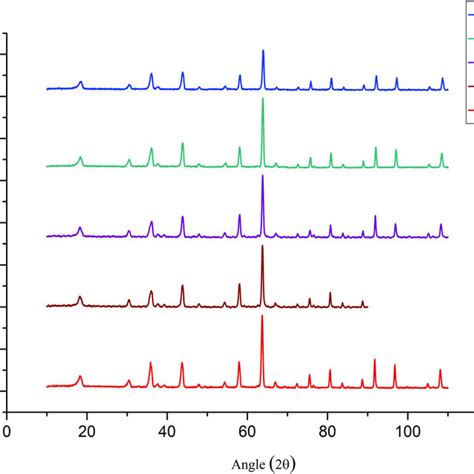 Neutron Diffraction Patterns Of Ni X Cu 0 8 X Zn 0 2 Fe 2 O 4 X ¼