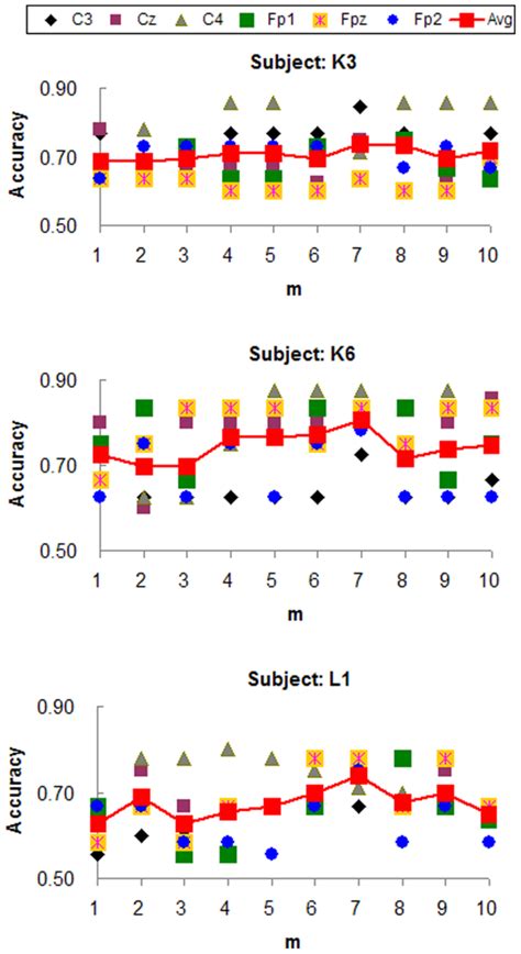 Accuracy Values At Different M Values For Participants K3 K6 And L1