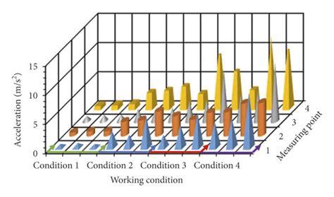 Root Mean Square Value Of Vibration Acceleration Under Various Working Download Scientific
