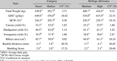 Performance And Carcass Traits Of Two Cattle Categories Finished On Download Table