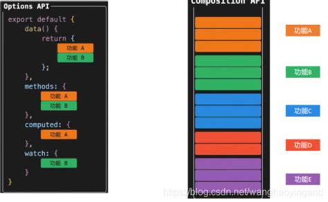 Vue3新特性和使用方法系统总结（一） 阿里云开发者社区