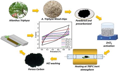 Simple And Scalable Green Approach For Synthesizing Hierarchically Porous Hexagonal Shaped 3d