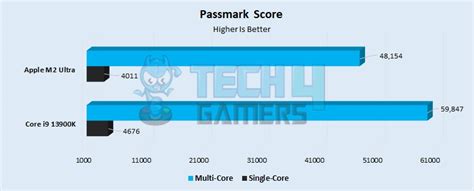 Core I K Vs Apple M Ultra Which Is Better Tech Gamers