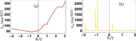A Show Sensitivity Versus Control Field Detuning Download