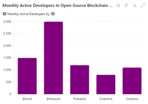 Monthly Active Developers In Open Source