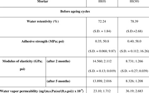 Test Results Performed Before And After Ageing Cycles Average Of 3 Download Table