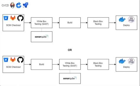 Apa Itu Sonarqube Dan Seperti Apa Penerapannya Dalam Sdlc — Inovasi
