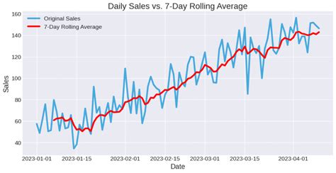 How To Plot Rolling Averages In Pandas