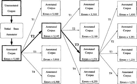 Figure 33 From A Survey On Semantic Role Labeling And Dependency