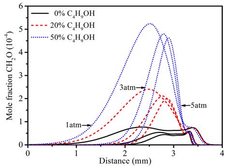 Effects Of N Butanol Addition On The Combustion Characteristics Of N Heptane Counterflow