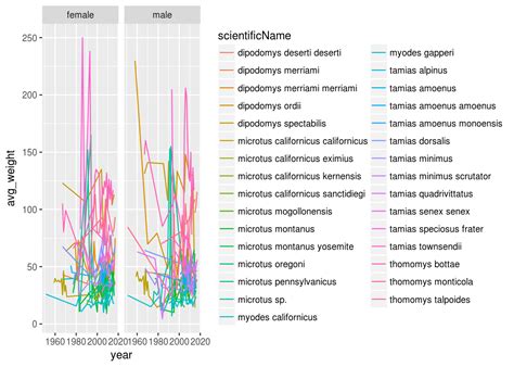 Data Visualization With Ggplot