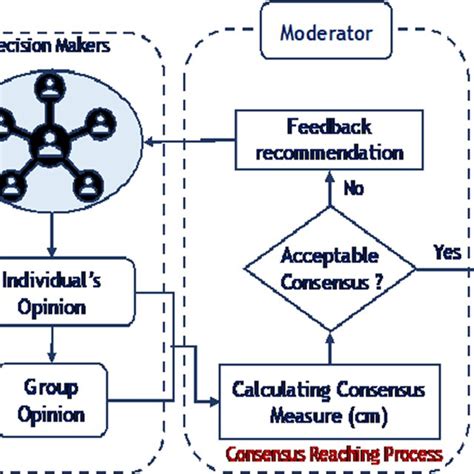 general framework of group decision making download scientific diagram