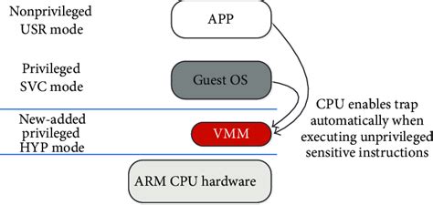 Modes Of Arm With Virtualization Extensions Download Scientific Diagram
